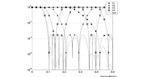 20 The Frequency Responses Of The Half Band And Multi Band Two Path Download Scientific Diagram
