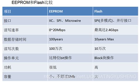 flash 和 eeprom 区别和关系、nor flash和nand flash区别 eeprom和flash的区别 csdn博客