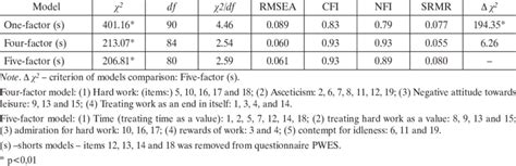 Confirmatory Factor Analyses Of Measurement Models For Protestant Work Download Table