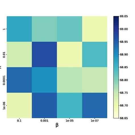 Analysis Of λ And β All Experiments Are Under The 10 Shot Setting Download Scientific Diagram