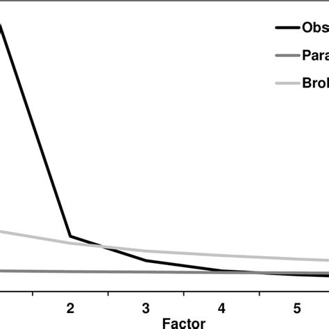 close up of fig 1 close up of fig 1 showing scree plots of eigenvalue