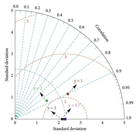 Taylors Diagram For The Model Of The Centers In Example 1 The