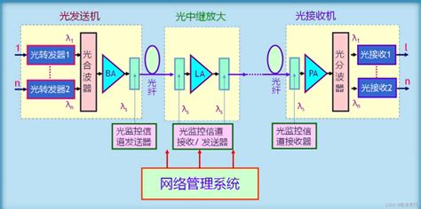 学习笔记（光电系列最后一章）——【光通信原理】 北京交通大学 刘岚岚 第八章 波分复用刘岚岚 北京交通大学 Csdn博客