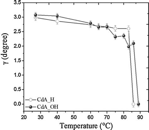 Lattice Distortion As A Function Of Temperature Calculated From The