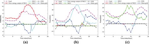 Economic Optimization Scheduling Of Multi‐microgrid Based On Improved