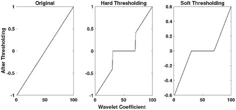comparative hard and soft thresholding when implemented for dwt