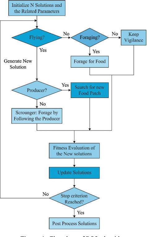 Figure 1 From An Automated Word Embedding With Parameter Tuned Model For Web Crawling Semantic