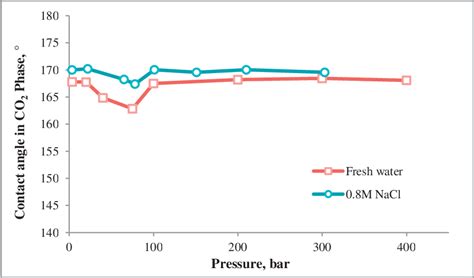 Figure 2 From Co2 Wettability Behavior During Co2 Sequestration In