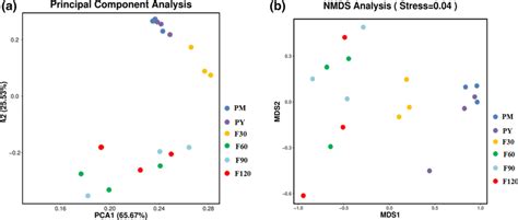 Based On Pca Differences Among Bacterial Communities A And Non‐metric