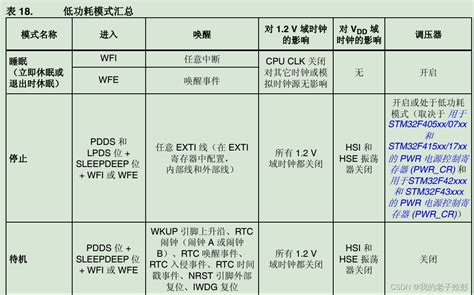 Stm32微控制器的休眠与唤醒模式及其中断管理 Csdn博客 Stm32微控制器的休眠与唤醒模式及其中断管理 Csdn博客