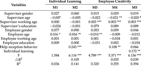 Mediating Effect Regression Results Download Scientific Diagram