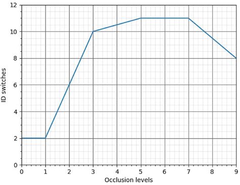 various occlusion levels vs id switches download scientific diagram