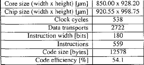Table I From Design Of Transport Triggered Architecture Processor For Discrete Cosine Transform
