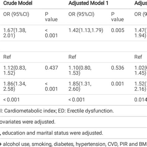 Sensitivity Analysis Between Cmi With Ed Prevalence Download Scientific Diagram