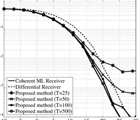 Ber Of A Duobinary Signal For The Rate34 Code Download Scientific