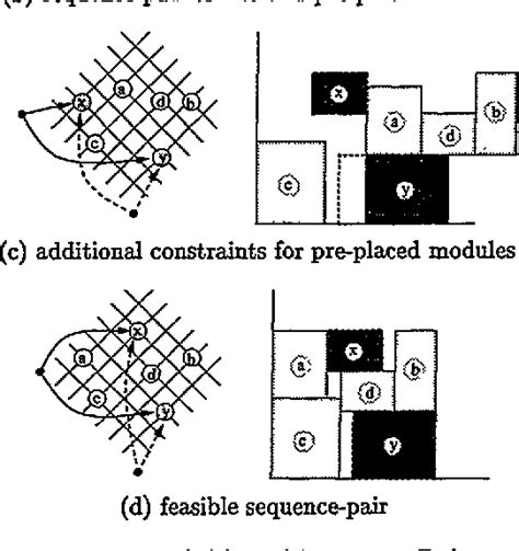 Figure 3 From Vlsipcb Placement With Obstacles Based On Sequence Pair