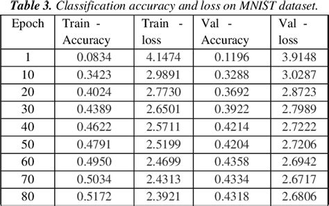 Table 3 From Implementation Of The Swin Transformer And Its Application In Image Classification