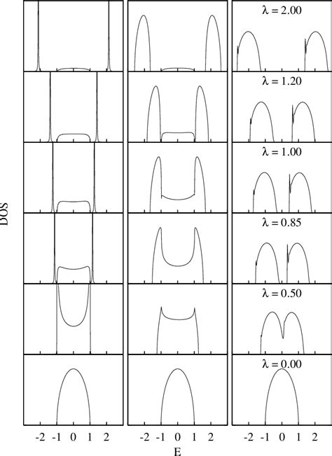 Figure 1 From Single Particle Spectrum For A Model Of Fermions