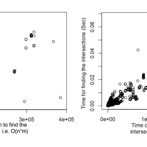 The Execution Time Of Polygon Intersection Using Geos In A All