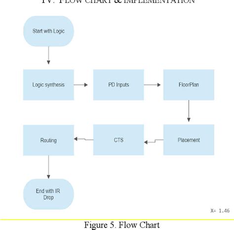Figure 1 From Design A Pnr Flow Implementation For Different Ir Drop Targets Semantic Scholar