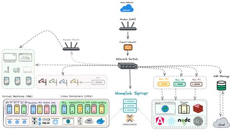 Exploring Excalidraw For My Homelab Network Design Habsi Tech
