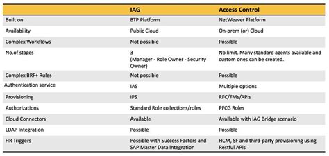 Sap Iag Vs Access Control Which One Is Right For Me Artmac