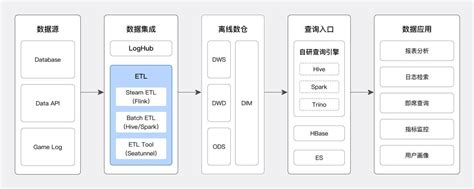 网易游戏如何基于 apache doris 构建全新湖仓一体架构 知乎
