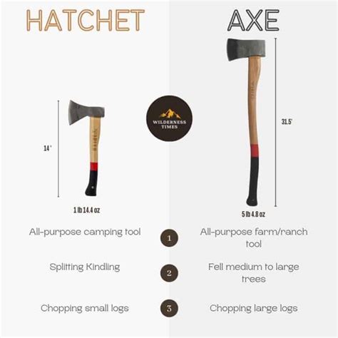 Axe Vs Hatchet Splitting The Difference