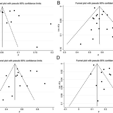 A Funnel Plot Of Mortality B Funnel Plot Of Male C Funnel Plot Of