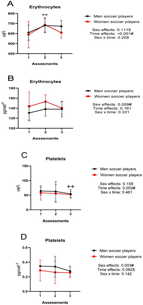 Sex Differences In Copper Concentrations During A Sports Season In Soccer Players