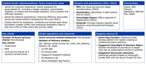Capgemini Azure Ecosystem™ Services Capabilities 2024 Hfs Research