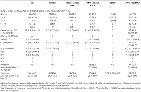 Frontiers Closing Sexual Health Service Gaps With A New Service Model In Germany Performance