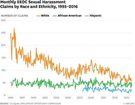 Sexual Harassment In The Workplace Statistics