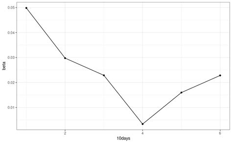 D Learning Effects Visualisation For Dcc Garch Based Hedge Ratio