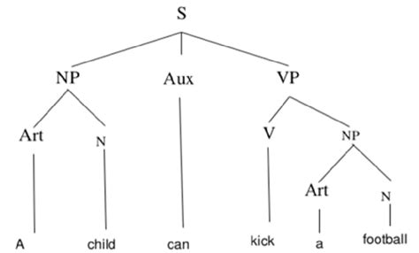 Example Of The Tree Diagram Of A Sentence Download Scientific Diagram
