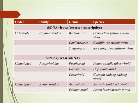 Virusclassification Of Plant Virus In Virus Pptx