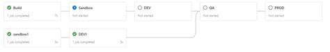 Azure Devops Multistage Yaml Pipeline To Have Seperate Stage Without