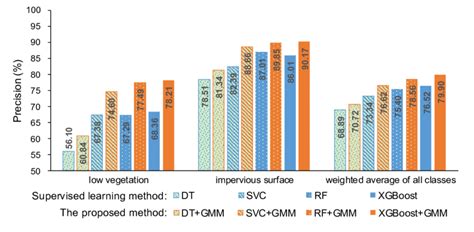 Precision Of The Supervised Learning Method Without Intensity And The Download Scientific