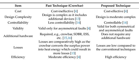 Table 1 From Coordinated Lvrt Support For A Pmsg Based Wind Energy