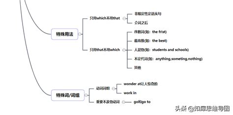 定语从句思维导图，高中英语思维导图整理 正数办公