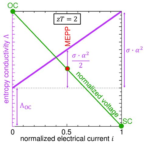 Entropy Conductivity Λ As Function Of The Normalized Electrical Current Download Scientific