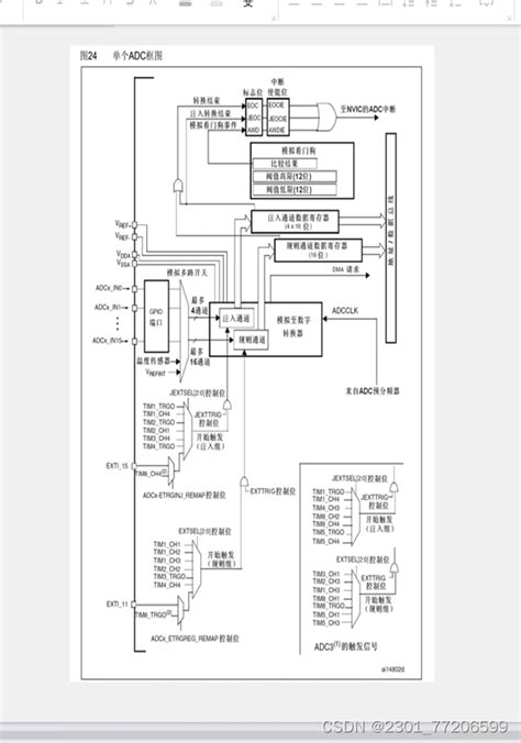 Stm32 Adc数模转换小笔记stm32 Adc转换时间 Csdn博客