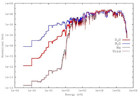 Neutron Spectra Obtained By Centrm 11 Unit Cell Calculations With