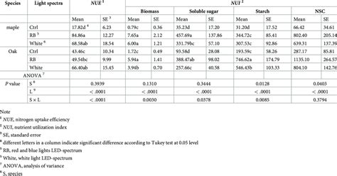 Split Plot Designed Analysis Of Variance Anova Of Species S Light