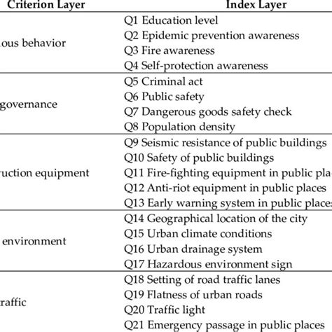 Urban Public Space Safety Evaluation Index System Download Scientific Diagram