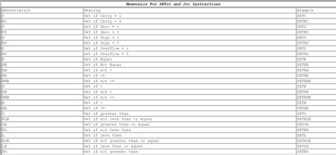 Solved Programmer S Reference To HLA Assembly Language Chegg