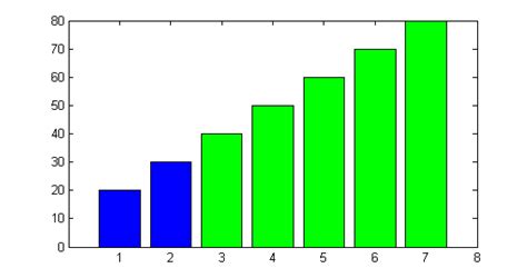How To Change Bars Colour In MATLAB Stack Overflow