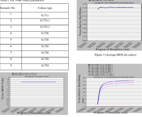 Figure 1 From Performance Analysis Of Voip Codecs Over Wimax Networks