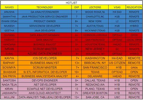Businessanalyst Consultants Hotlist Job Share Qatesting Qatester