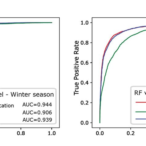 Roc Curves For The Three Ml Algorithms With The Corresponding Auc